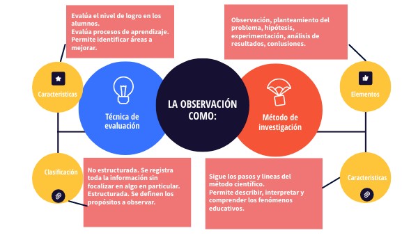 MAPA MENTAL PROCESO CIRCULAR | Genially