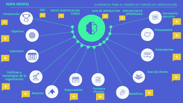 Mapa Mental diseño de capacitacion | Genially