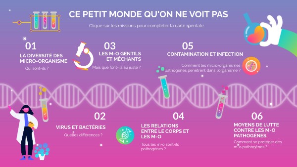Le monde des micro-organismes | Genially