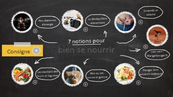 5ème-Affiche-Bien se nourrir | Genially