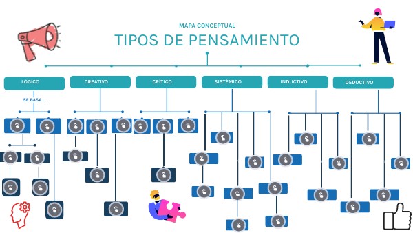 MAPA CONCEPTUAL TIPOS DE PENSAMIENTOS | Genially
