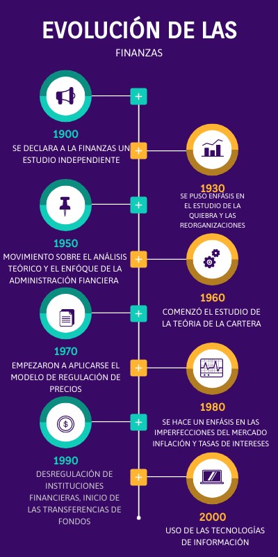 EVOLUCIÓN DE LAS FINANZAS | Genially