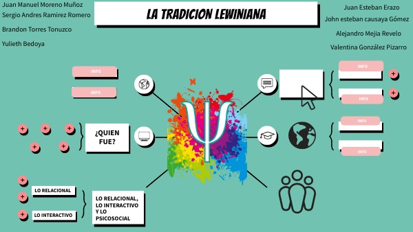 LA TRADICION LEWINIANA | Genially