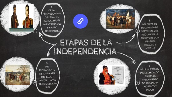 INF0GRAFIA ETAPAS DEL PROCESO DE INDEPENDENCIA | Genially