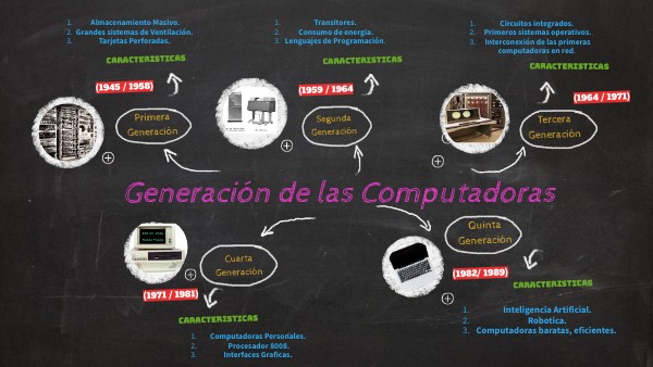 Generación de las Computadoras | Genially
