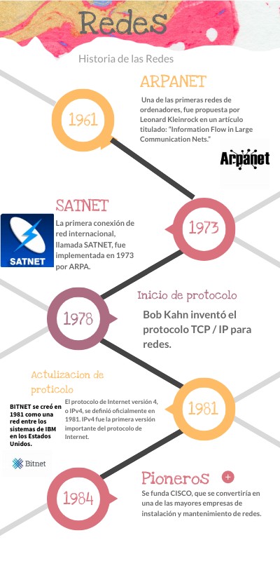 Linea tiempo de redes | Genially