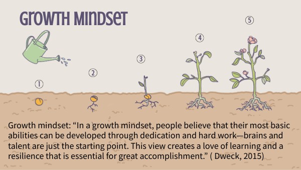 GROWTH Mindset | Genially