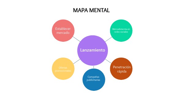 MAPA MENTAL ESQUEMA CIRCULAR