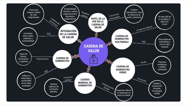 CADENA DE VALOR | Genially