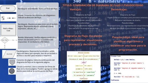 Comparación De Diagrama De Flujo Y Pseudocódigo Genially