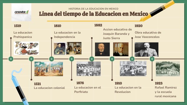 Linea Del Tiempo Sobre La Historia De La Educacion En Mexico – Eroppa