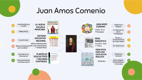 MAPA MENTAL JUAN AMOS COMENIO | Genially
