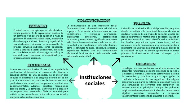 MAPA CONCEPTUAL INSTITUCIONES SOCIALES | Genially