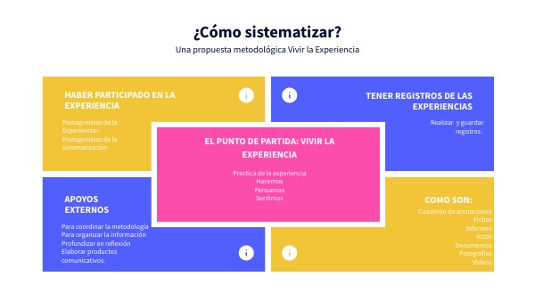 1. Punto de partida: Vivir la experiencia. | Genially