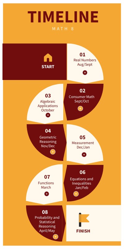 Math 8 Timeline