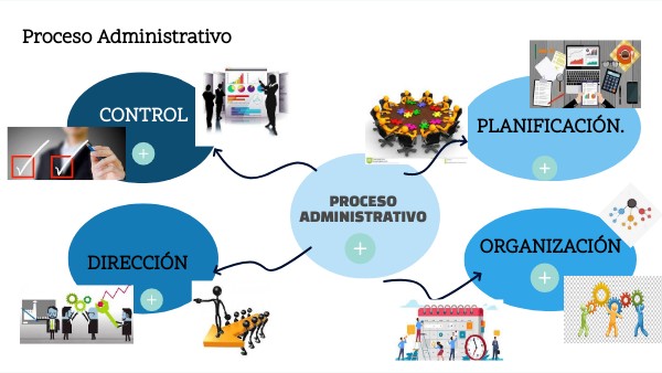 Mapa Mental Del Proceso Administrativo