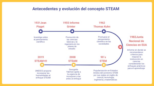 Antecedentes y evolución del concepto STEAM | Genially