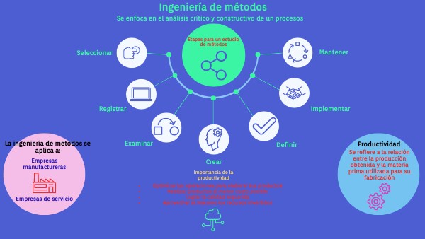 MAPA MENTAL Ingenieria de metodos | Genially
