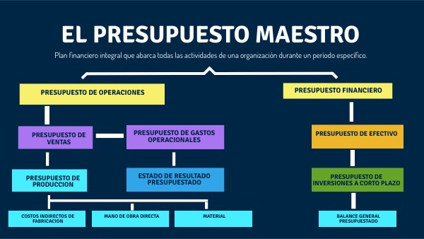 MAPA CONCEPTUAL DE EL PRESUPUESTO MAESTRO | Genially
