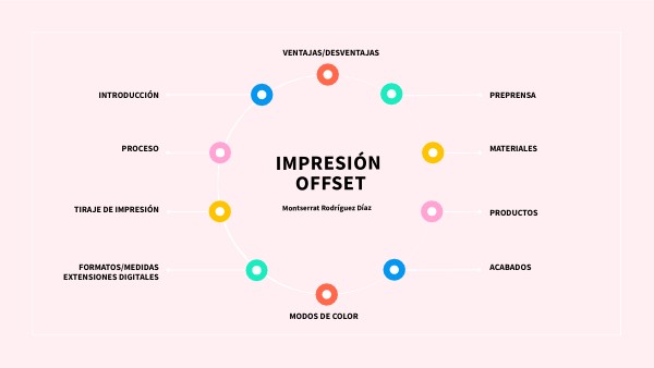 Impresión Offset | Genially