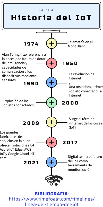 TAREA 2.- Historia del IoT | Genially