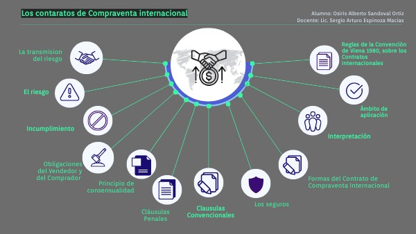 Contratos de compraventa internacional | Genially