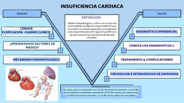 INSUFICIENCIA CARDIACA | Genially