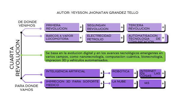PROBLEM TREE II | Genially