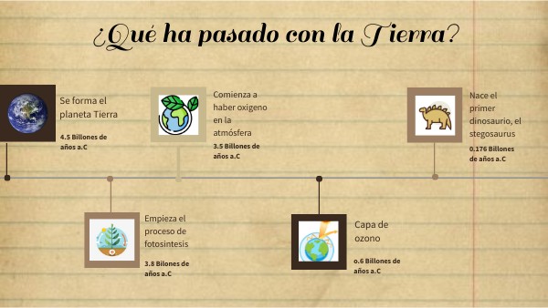 Linea del tiempo de historia 3E | Genially