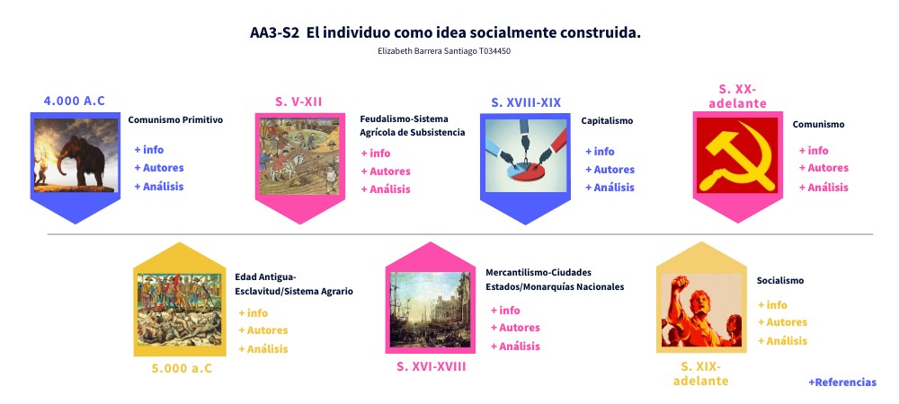 AA3-S2:El individuo como idea socialmente construida. linea del tiempo | Genially