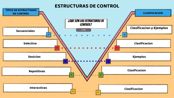 estructuras de control
