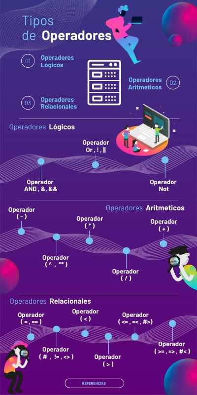 Infografia Operadores | Genially