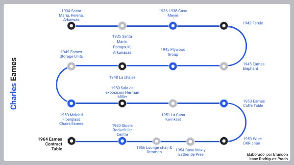 Charles Eames | Genially