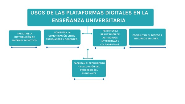 MAPA CONCEPTUAL USO DE LAS PLATAFORMAS