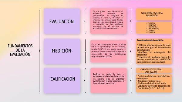 Cuadro sinóptico: Fundamentos de la Evaluación | Genially