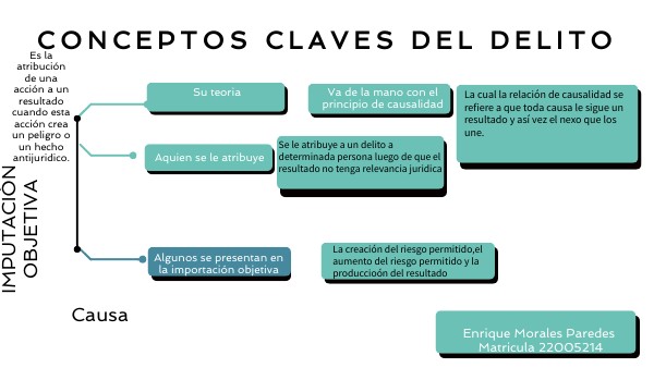 Conceptos claves del delito