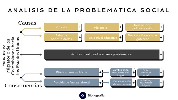 Análisis de la problematica social. | Genially