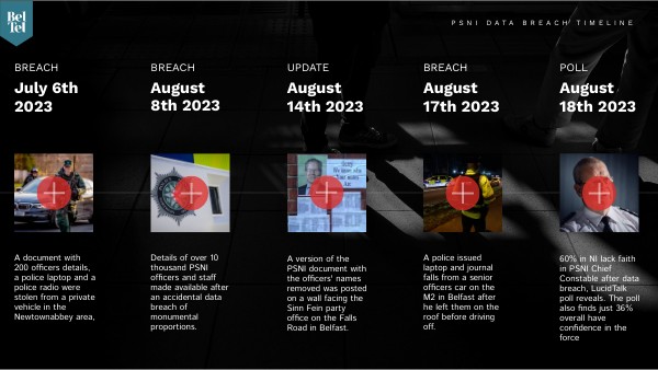 PSNI DATA BREACH TIMELINE