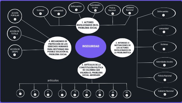 Mapa conceptual problemática social | Genially