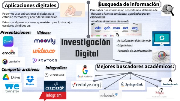 Investigación digital | Genially