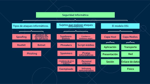 MAPA CONCEPTUAL SEGURIDAD INFORMATICA | Genially