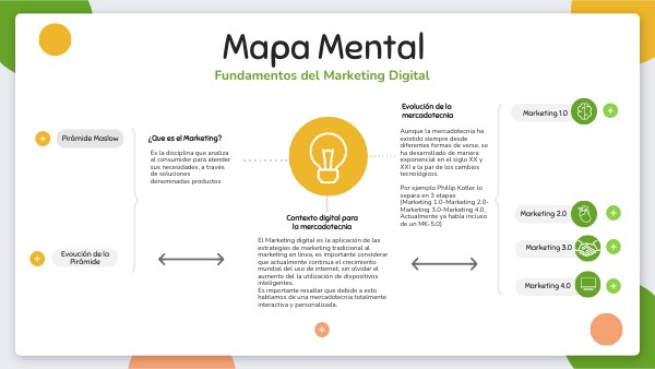 Mapa Fundamentos de la mercadotecnia Digital | Genially