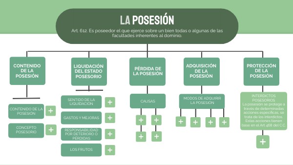 MAPA CONCEPTUAL LA POSESIÓN | Genially