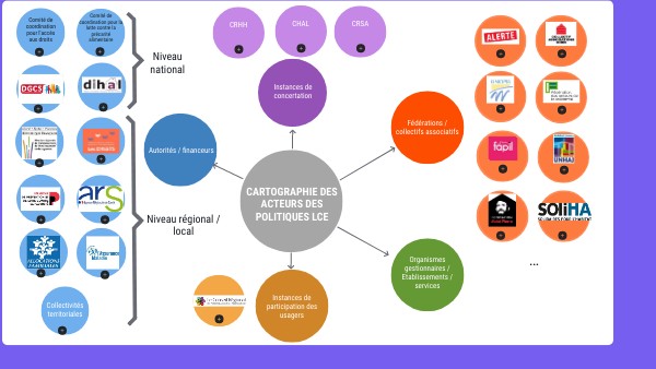 Ecosystème acteurs politiques sociales | Genially