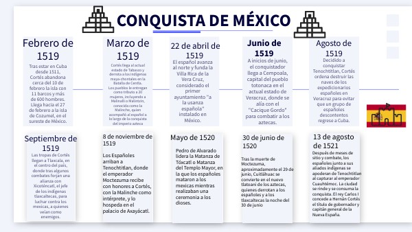 CONQUISTA de México línea del tiempo | Genially