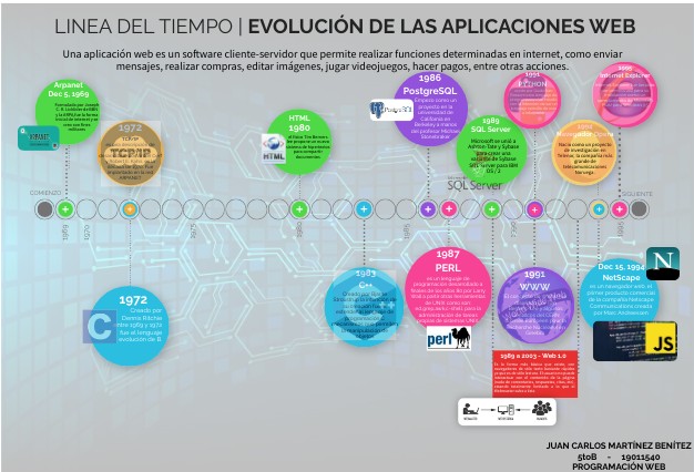 TIMELINE Evolución de las Aplicaciones WEB | Genially