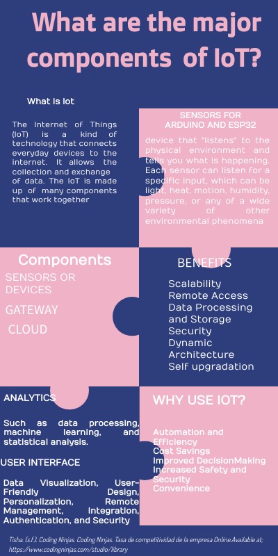 Iot Components and sensor and Actuator | Genially