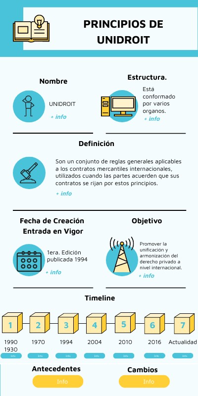 PRINCIPIOS DE UNIDROIT | Genially