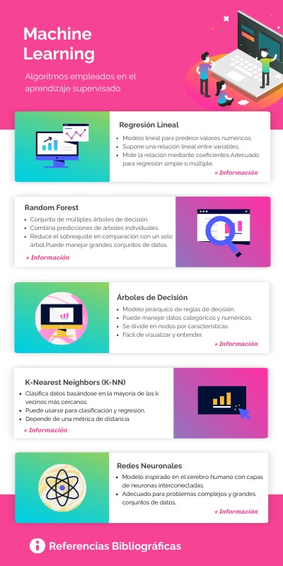 Aprendizaje supervisado de Machine Learning | Genially