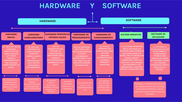 MAPA CONCEPTUAL TICS 1 ACTIVIDAD 2 | Genially
